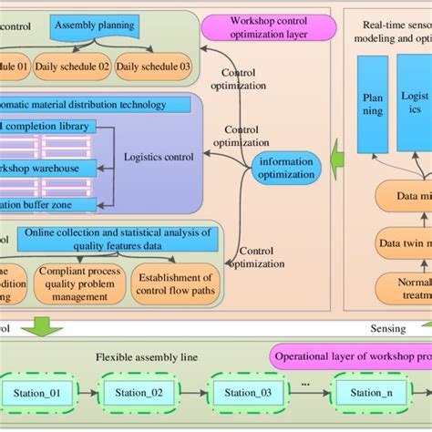 Logic Diagram Of Workshop Level Optimization And Control Download