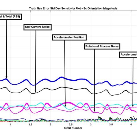 True Navigation Error 11 Std Deviation On Spacecraft Attitude