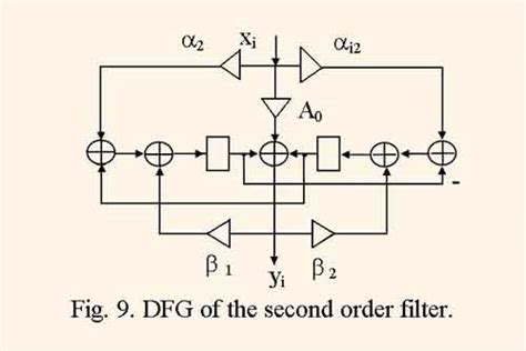 implementation of iir digital filters in fpga kanyevsky kpi ua