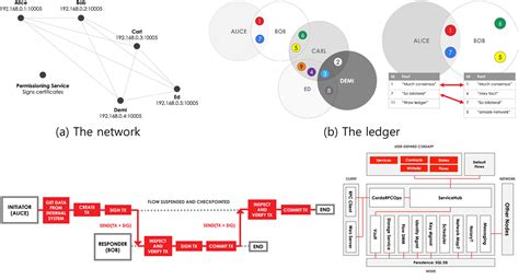 Figure 4 From Design And Implementation Of Distributed Ledger Based