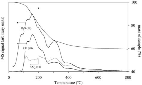 Tg Ms Temperature Programmed Oxidation Tpo Of Beta Powder Heating