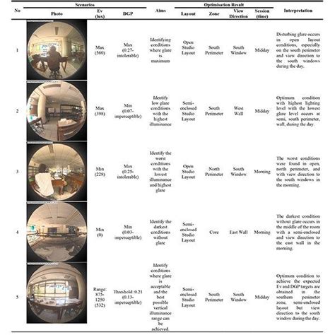 Optimisation Of Indoor Spatial And Temporal Aspects Of Deep