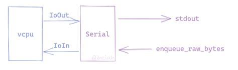 用 Rust 实现极简 Vmm 3 运行真实的 Linux Kernel 下一站 Ihcblog