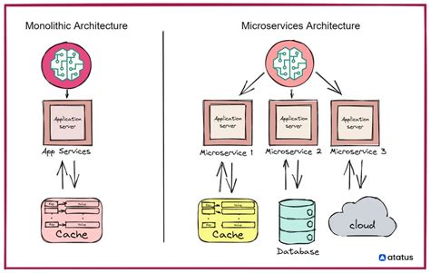 Learn About Microservices Architecture Namlabs Posted On The Topic