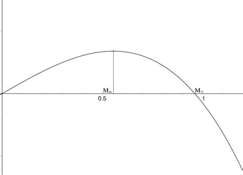 H γr2 As A Function Of M For γ 12 And T −02 The Parameters
