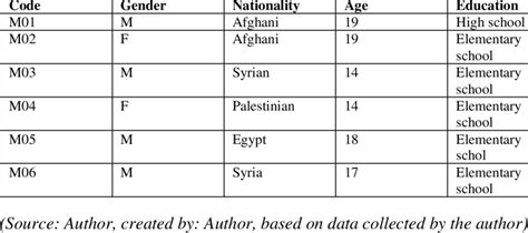 Structure Of Refugee And Migrant Respondents Based On Gender Download Scientific Diagram