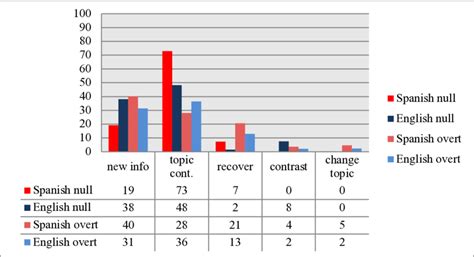Distribution Of Nullovert Subjects In Both Languages According To