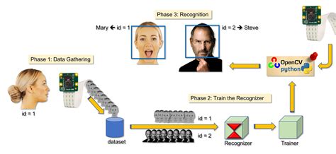 Face Recognition System Architecture