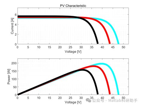 基于粒子群优化 （pso） 对太阳能电池板进行最大功率点跟踪（mppt）附matlab代码 Csdn博客