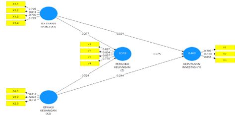 The Framework Of A Scientific Investigation Download Scientific Diagram