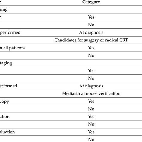 Current Practices For Stage Iii Nsclc Treatment With Chemoradiation