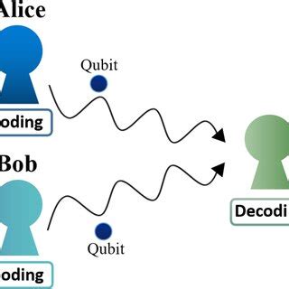 Design Of Extended Dense Coding Protocol Strategy Based On Combinatorial Optimization
