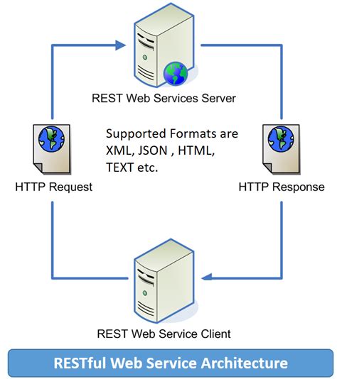 Restful Service Architecture