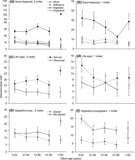 Variancemean Ratio Vmr Mean Se At The 2 M Plot Scale For Functional