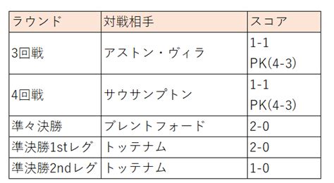 リバプールがカラバオ・カップを制覇 チェルシーとの決勝戦と道のりを振り返る │lfc Field