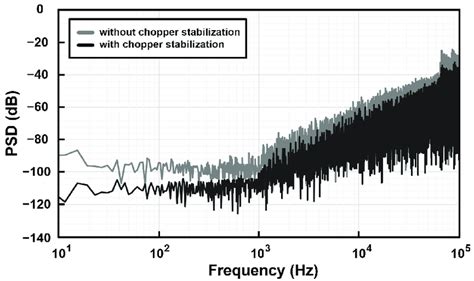 Fft Measurement Results Of The Proposed Reconfigurable Sensor Analog Download Scientific