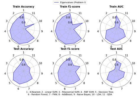 classification accuracy for datasets of choi eigenvalues of problem i