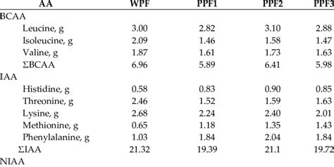 Protein Products Aa Composition Quantitatively Measured 1 Download Scientific Diagram