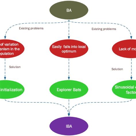 Diagram Of Improvement Idea Download Scientific Diagram