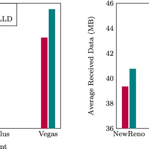 performances of the original tcp variants experiment e 1—average download scientific diagram