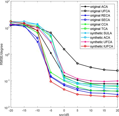 Rmse Versus Snr Using Ss‐music Algorithm With L15k13j500