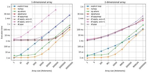 Performance Of Numpy And Pandas — Comparison Matrix Multiplication