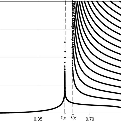 Dispersion Curves Of Lamb Waves In A Stratified Plate With 3 Download Scientific Diagram