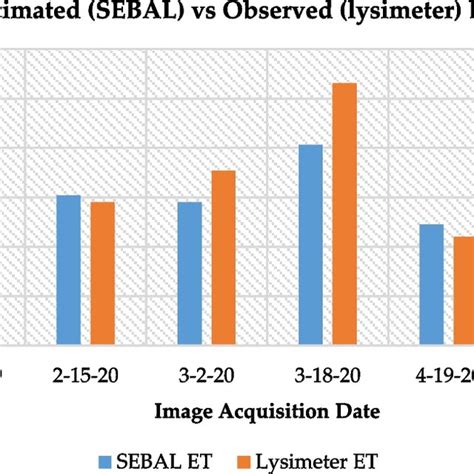 Comparison Of Sebal And Lysimeter Et Download Scientific Diagram