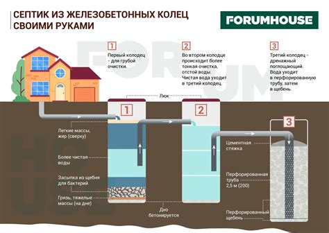 Полезная инфографика от Fh схема септика из ЖБ колец и уклон канализационных… Forumhouse Дзен