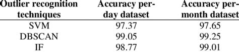 Comparison Of Accuracy Of Various Outlier Recognition Techniques Download Scientific Diagram