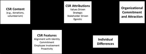 Integrated Theoretical Model Of The Influence Of Csr Content And Download Scientific Diagram