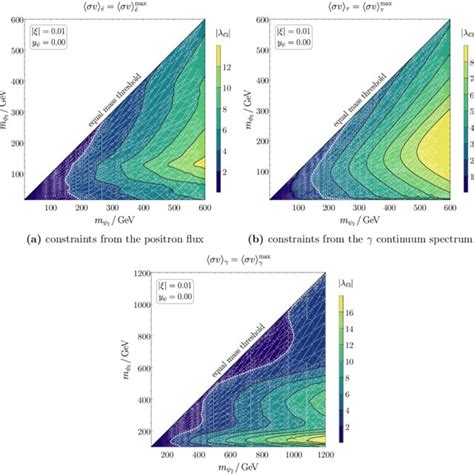 4 Restrictions On The Model Parameters From Indirect Detection