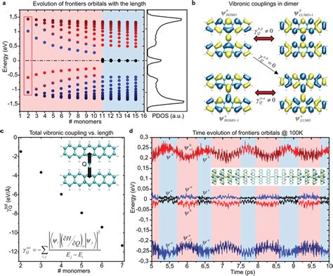 theoretical simulations of electronic states and vibronic couplings of