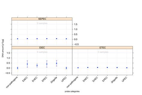 Regression Model Behaviour On The Categorical Prediction Of Various Download Scientific Diagram