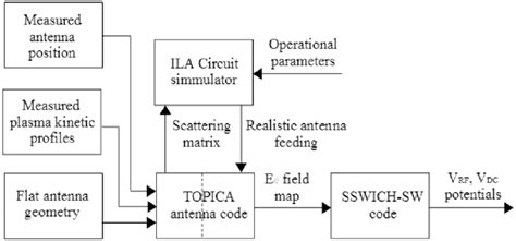 Flow Diagram Of The Complete Description Of The Simulation Process Download Scientific Diagram