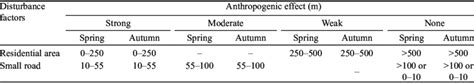 Effect Of Anthropogenic Factors On Foraging Habitat Of Humes Pheasant