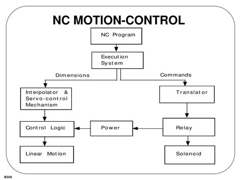 Ppt Nc Part Programming Powerpoint Presentation Free Download Id 390794