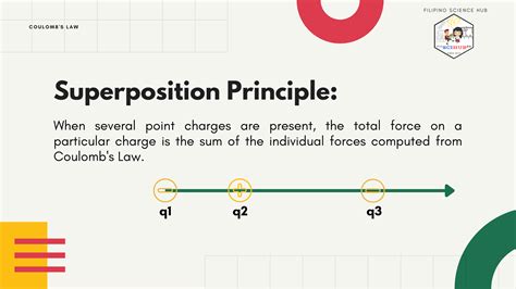 Principle Of Superposition Diagram