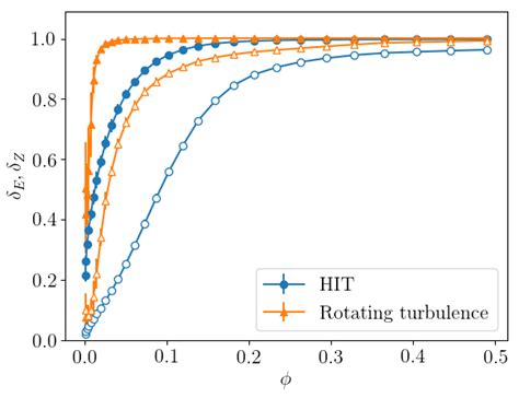 Values Of The Velocity Correlations δe And The Vorticity Correlations
