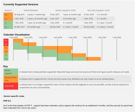 Php Support Timeline Dx3 Webs
