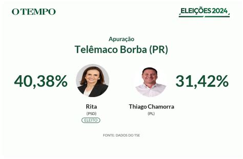 Rita Do Psd é Eleita Prefeita De Telêmaco Borba Pr Nas Eleições 2024