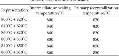 Table 1 From Influence Of Temperature On Typical Texture Distribution