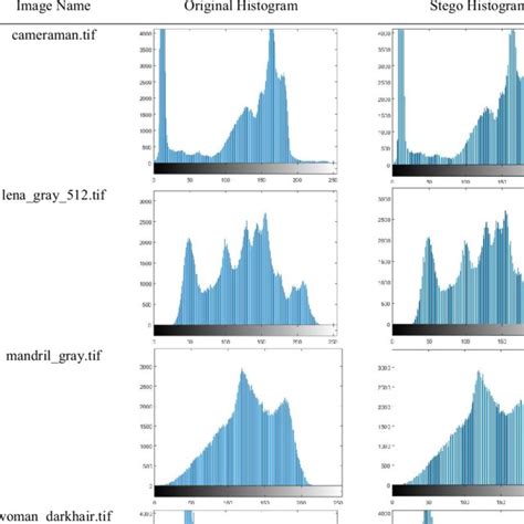 Comparison Of Original Histogram And Stego Histogram Download