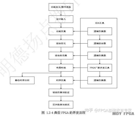 【fpga至简设计原理与应用】书籍连载02 第一篇 fpga基础知识 第二章 fpga开发流程 知乎