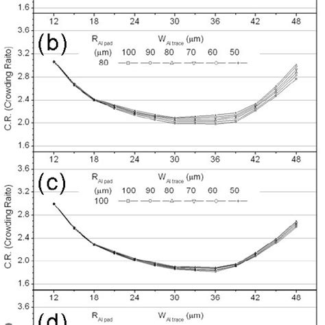 Pdf Optimal Design Of Passivationubm Openings For Reducing Current Crowding Effect Under