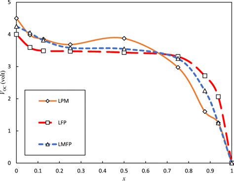 Open Circuit Voltage Versus X Concentration Or State Of Charge SOC