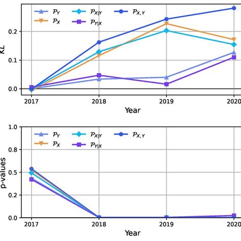 Detecting Different Types Of Dataset Shift In A Regression Experiment Download Scientific
