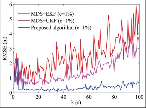 Rmse Of Localization Algorithm With 1 Range Error Download Scientific Diagram