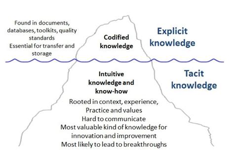 Pin By Timo Rainio On Learning Context Explicit Knowledge