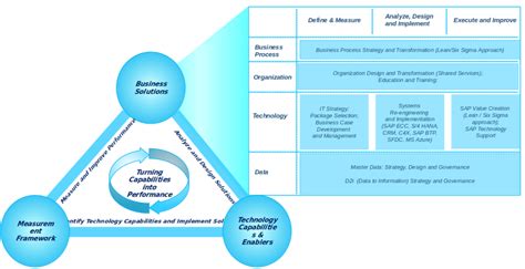 Business Transformation And Technology Services Solution Framework